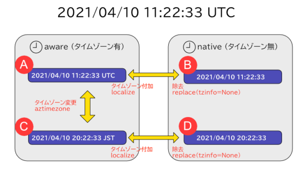 datetime の UTC / JSTの変換についてまとめ | Python Snippets